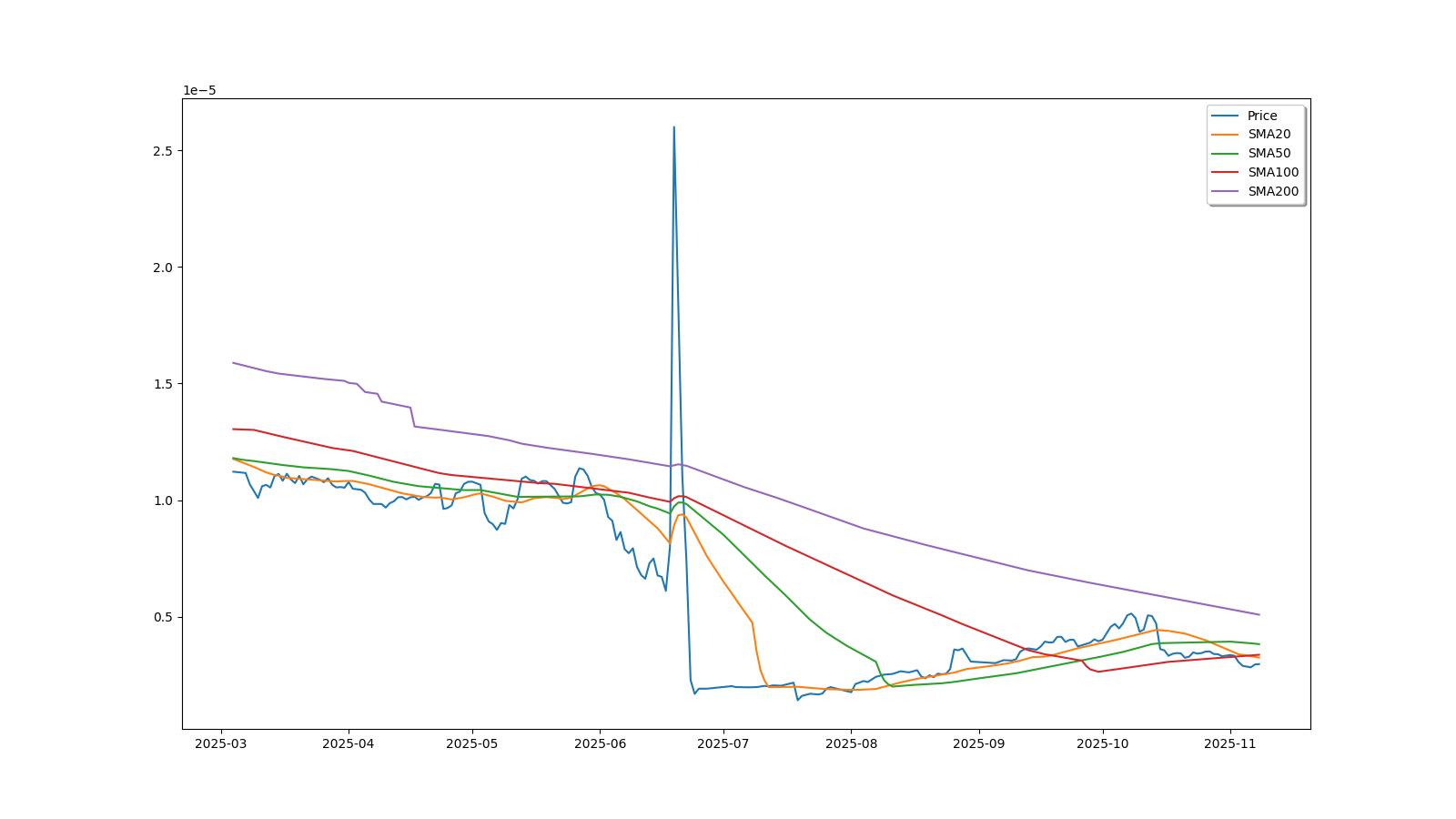 RealFevr Simple Moving Averages
