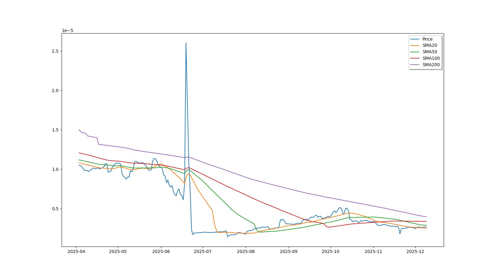 RealFevr Simple Moving Averages