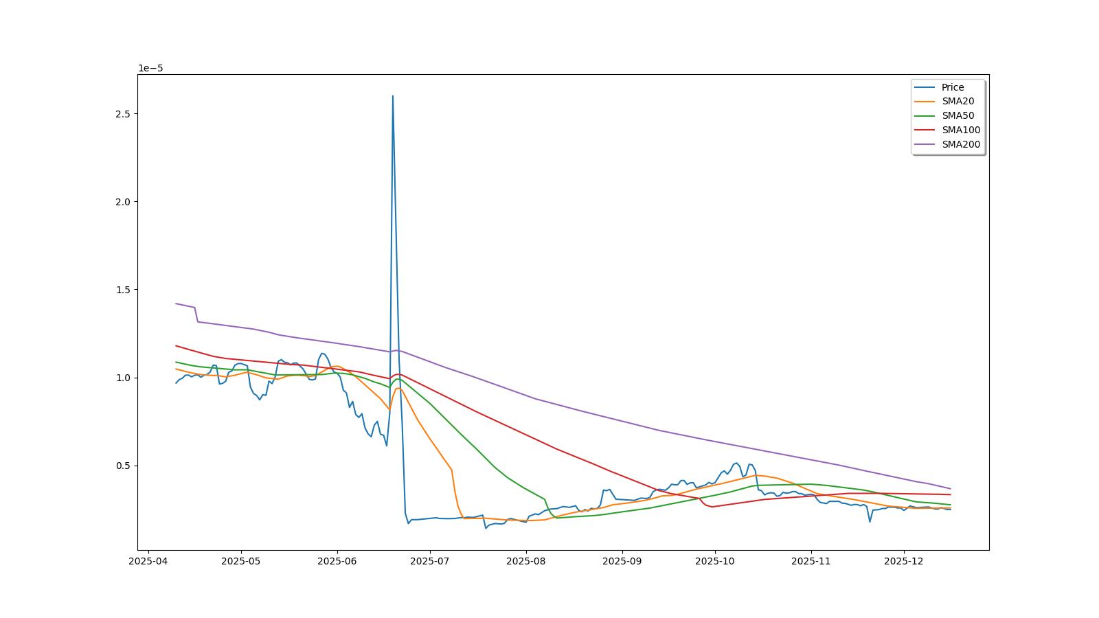 RealFevr Simple Moving Averages
