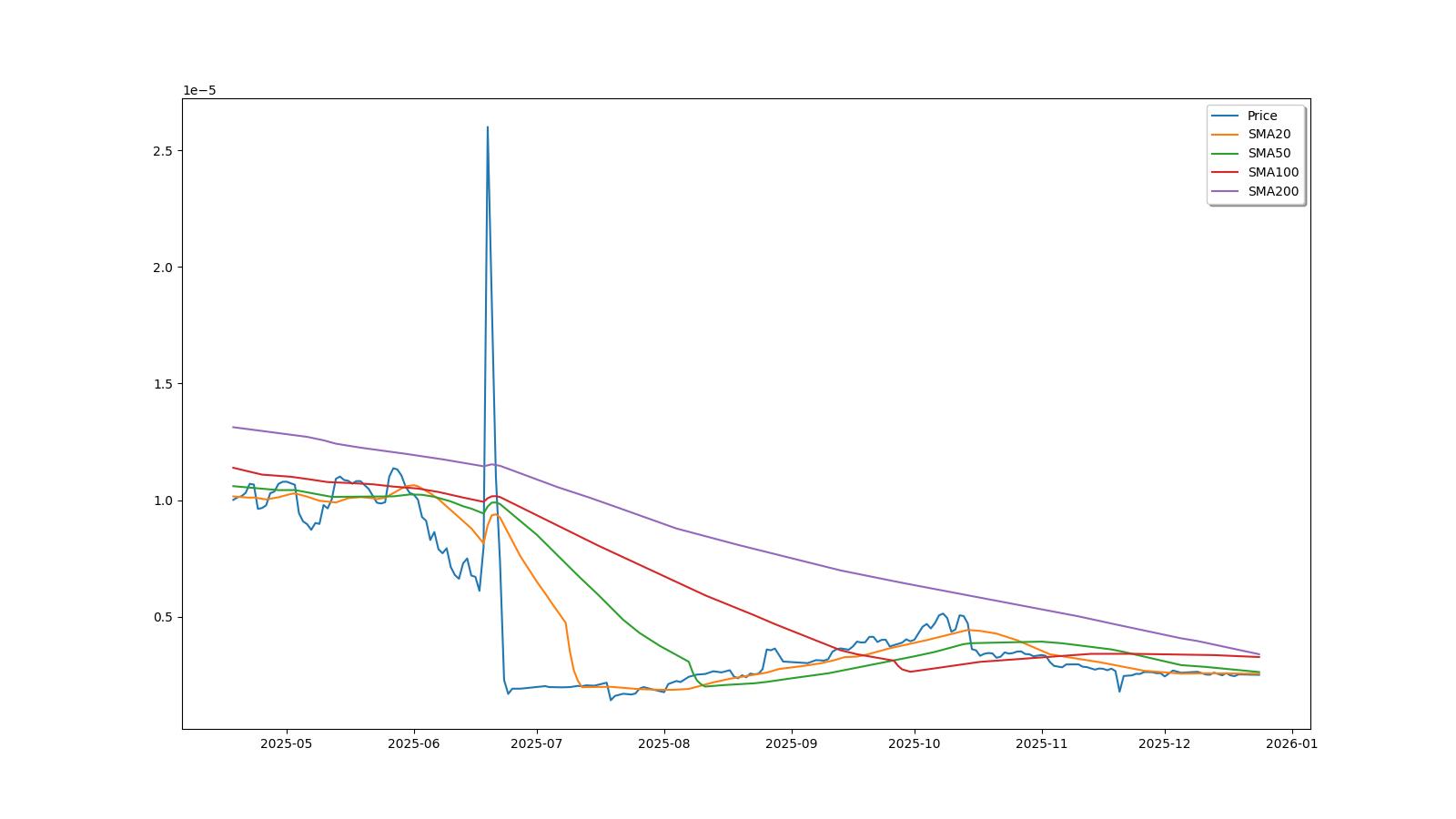 RealFevr Simple Moving Averages