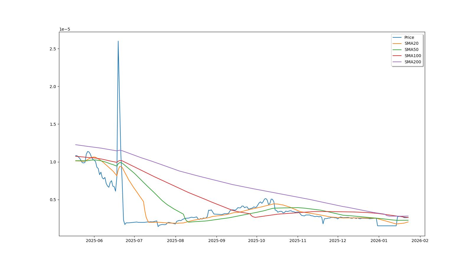 RealFevr Simple Moving Averages