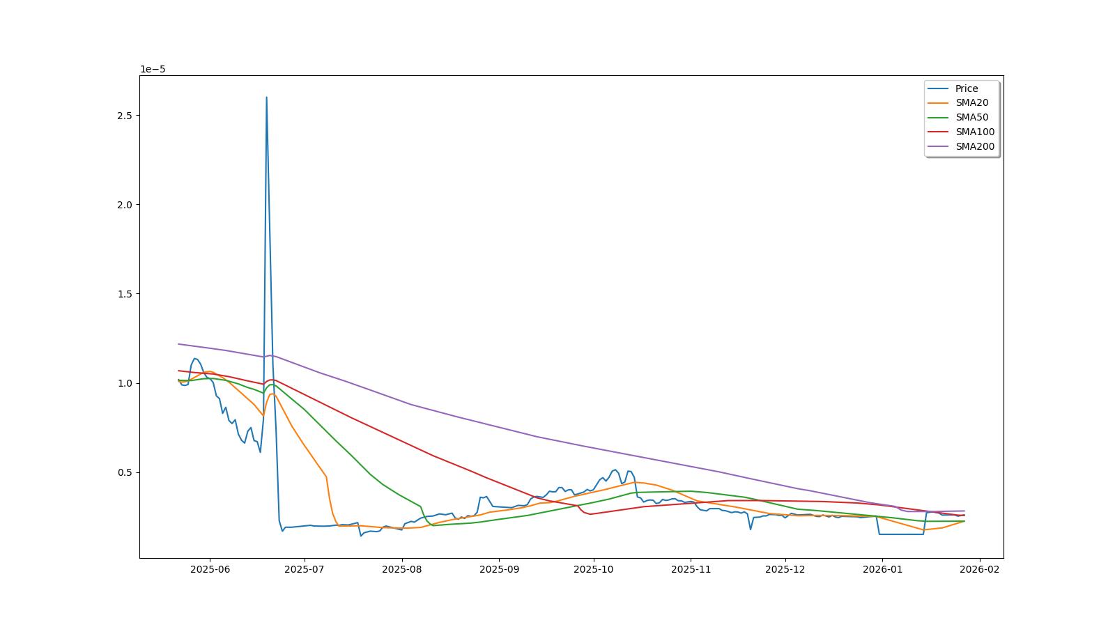 RealFevr Simple Moving Averages
