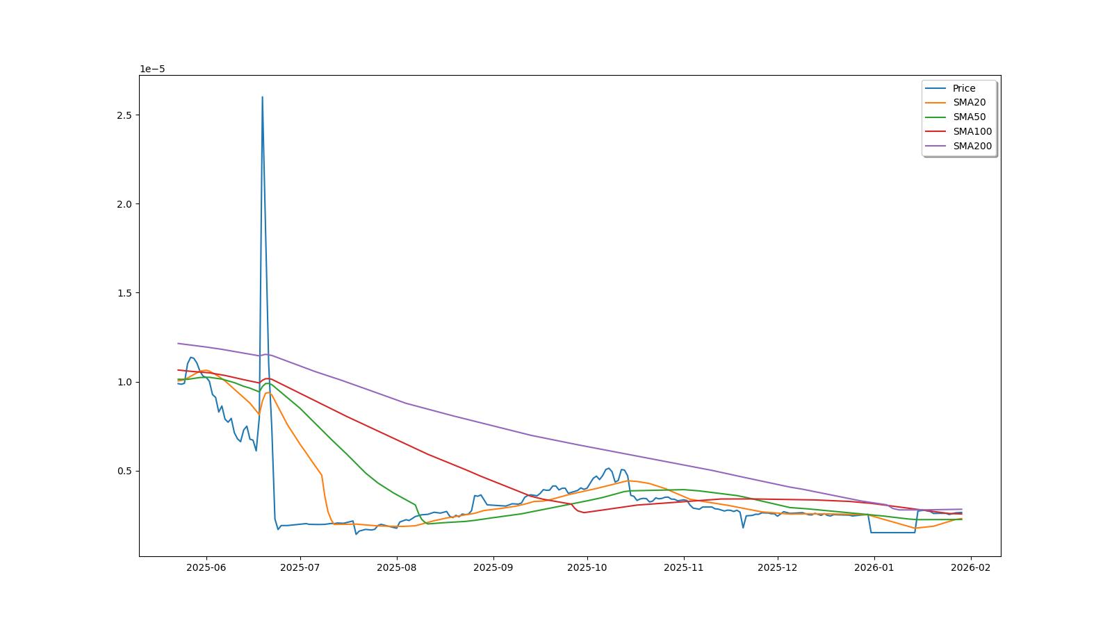 RealFevr Simple Moving Averages