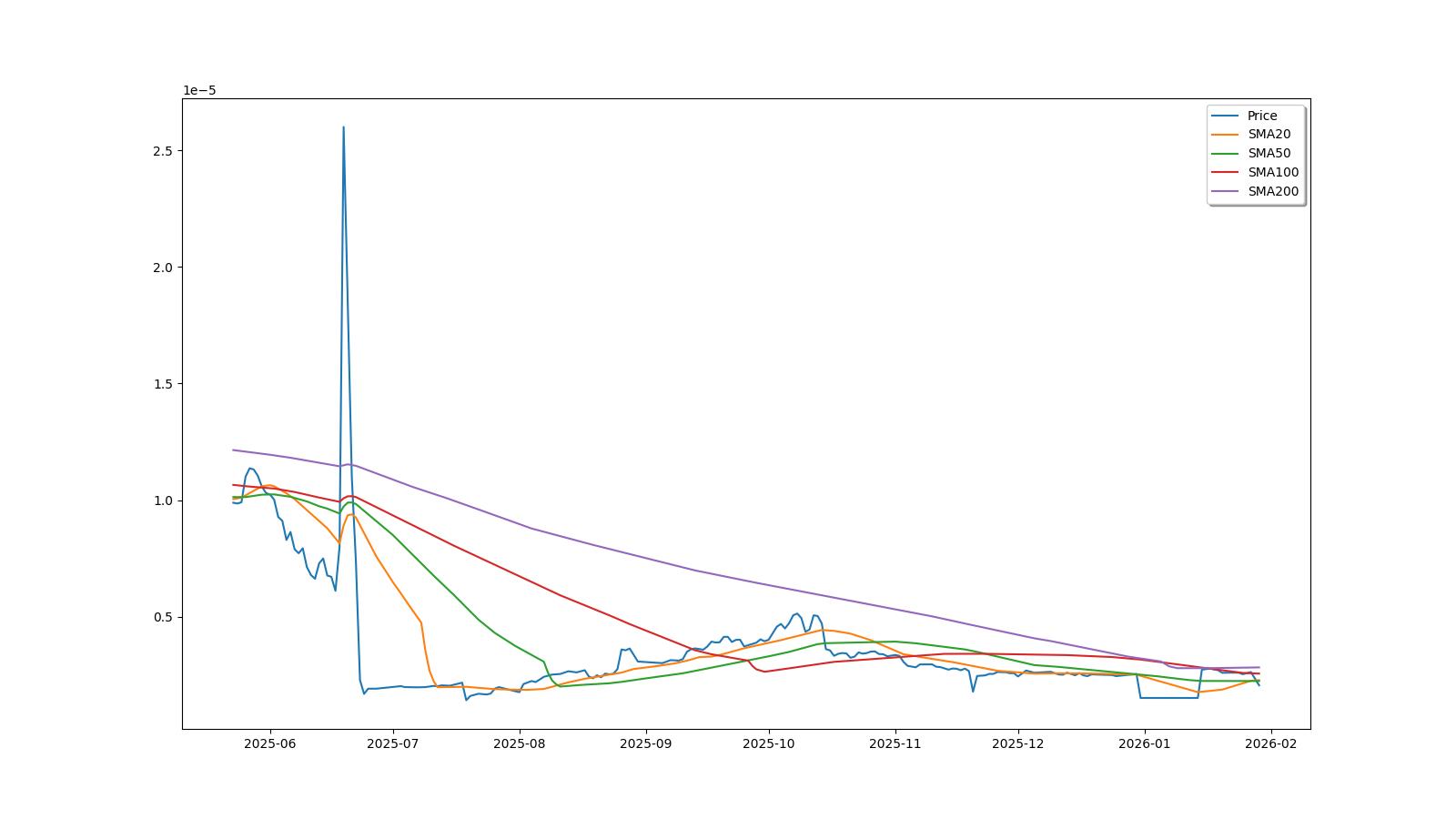 RealFevr Simple Moving Averages