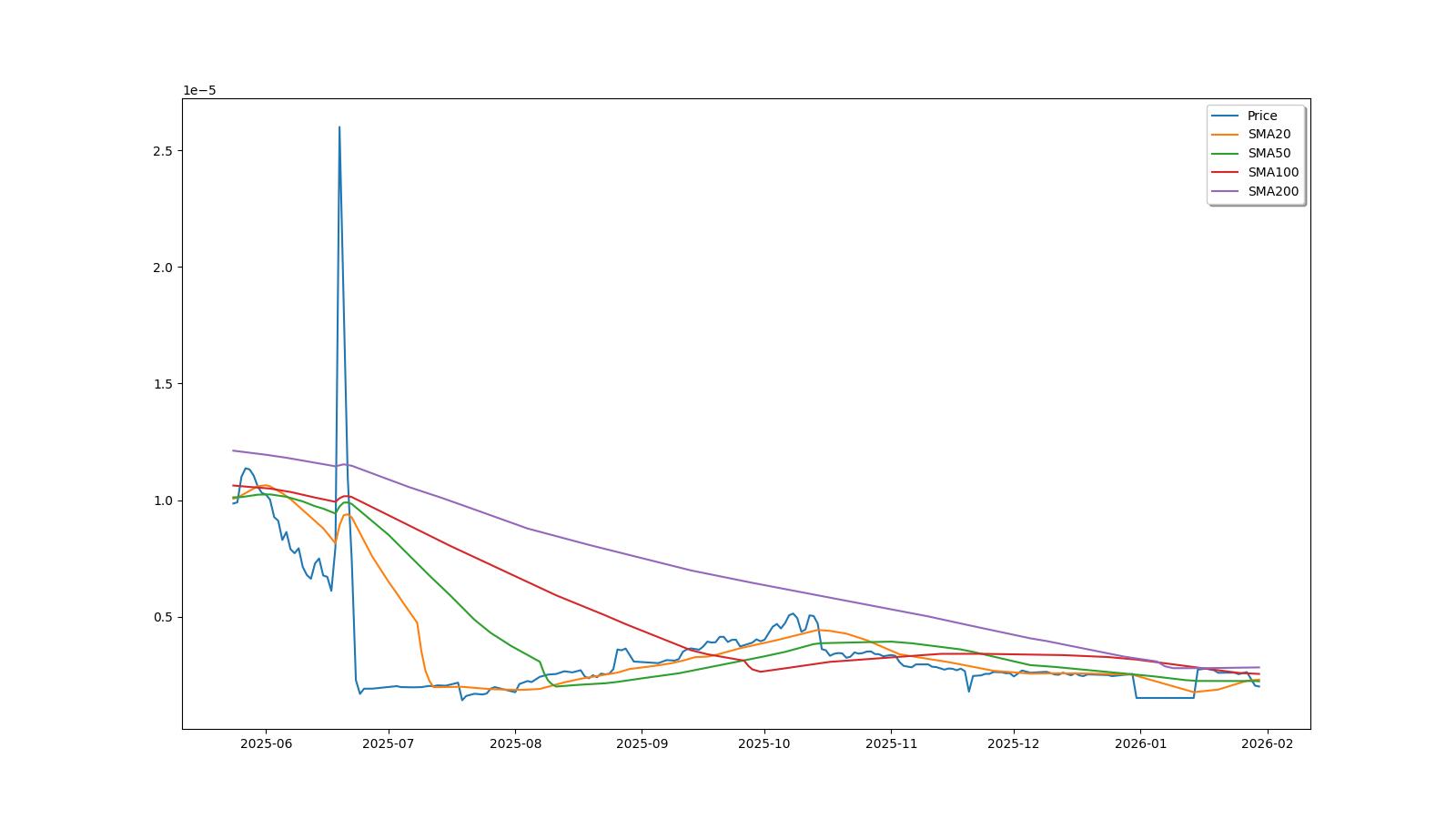 RealFevr Simple Moving Averages