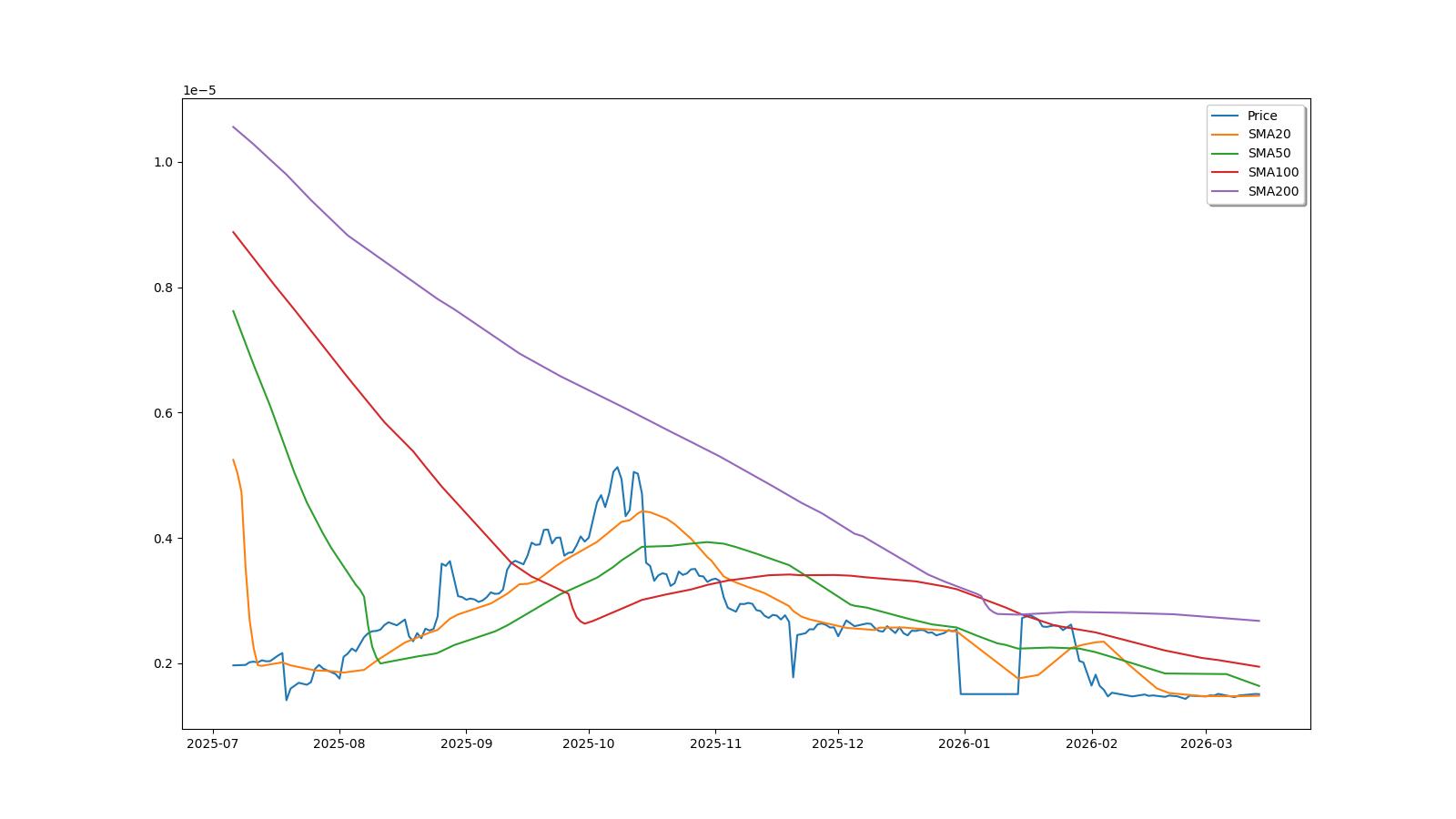RealFevr Simple Moving Averages