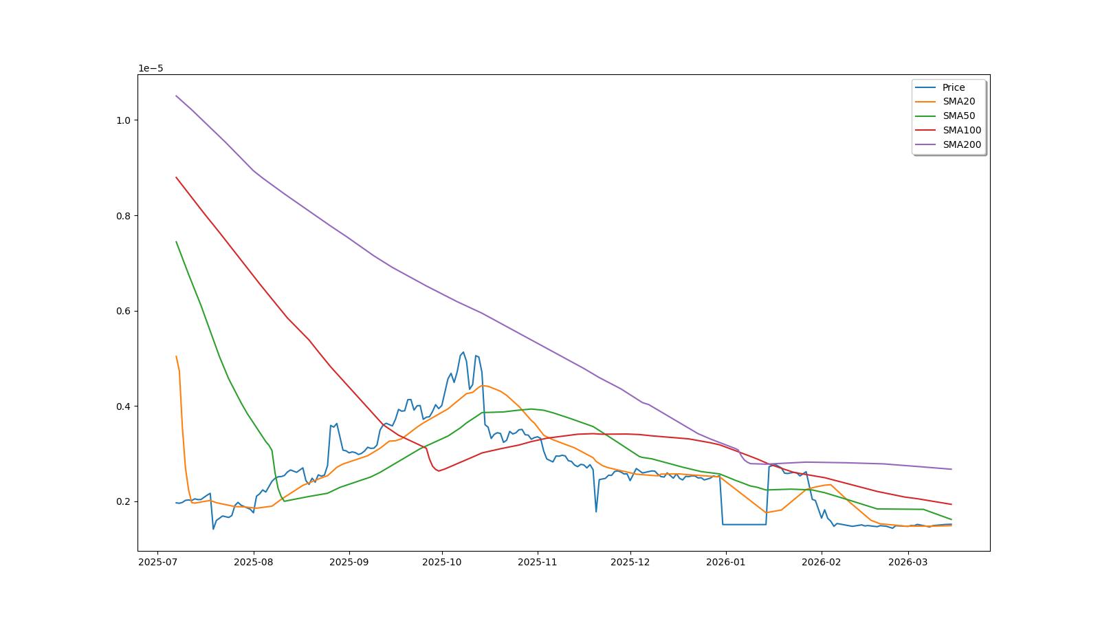 RealFevr Simple Moving Averages