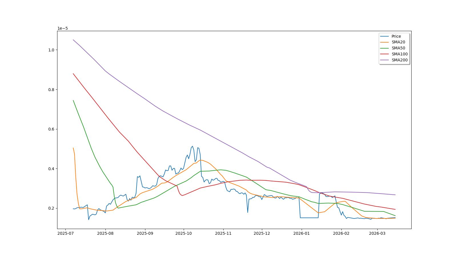 RealFevr Simple Moving Averages
