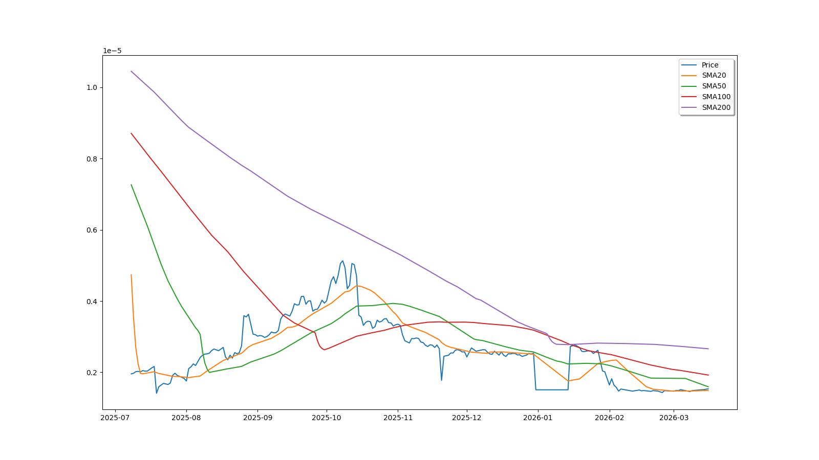 RealFevr Simple Moving Averages