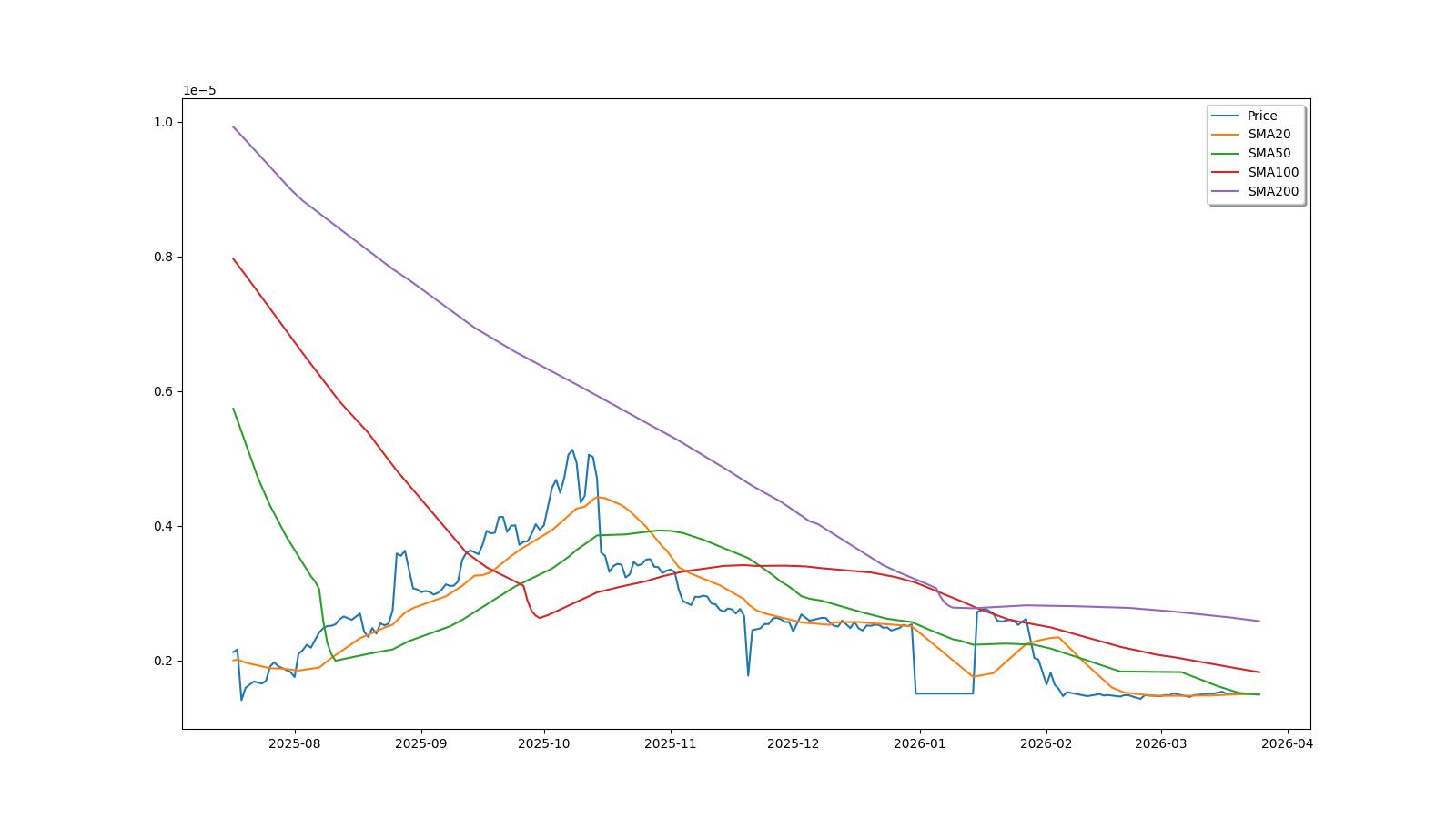 RealFevr Simple Moving Averages