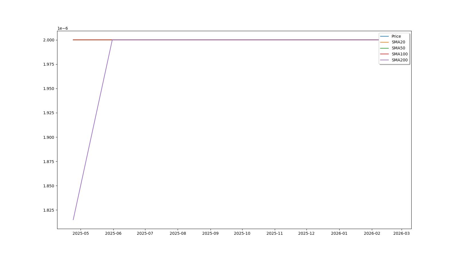 Realfinance Network Simple Moving Averages