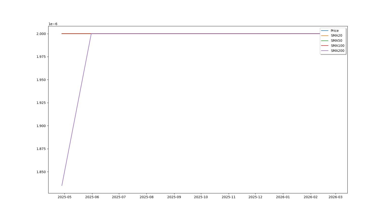 Realfinance Network Simple Moving Averages