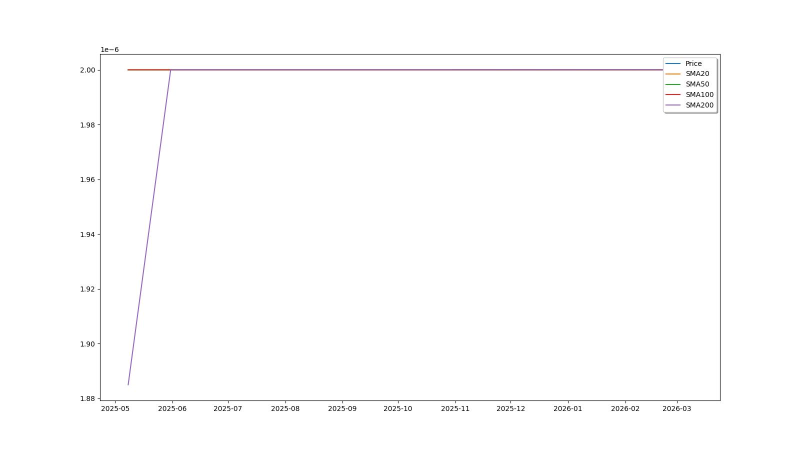 Realfinance Network Simple Moving Averages
