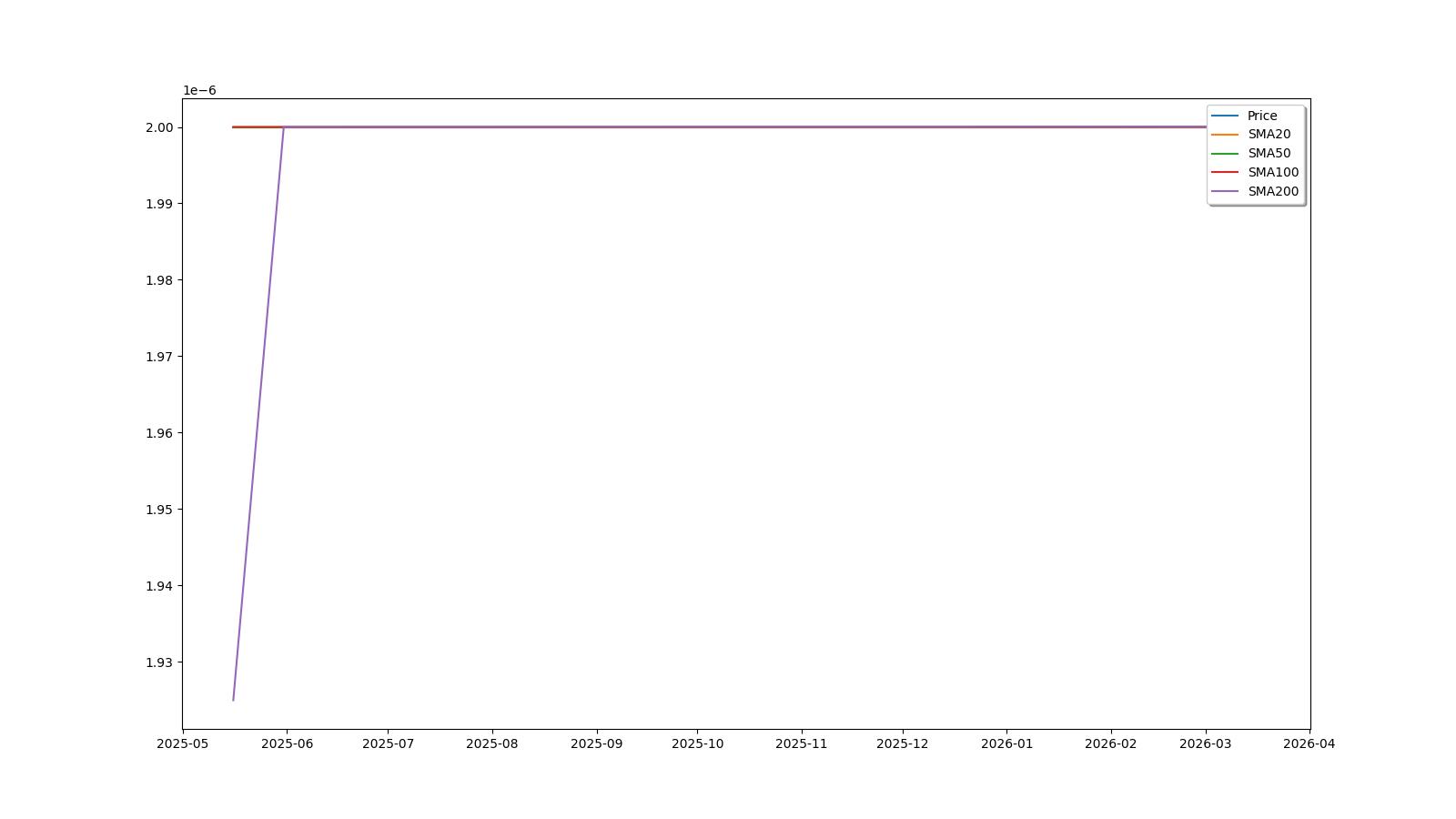 Realfinance Network Simple Moving Averages