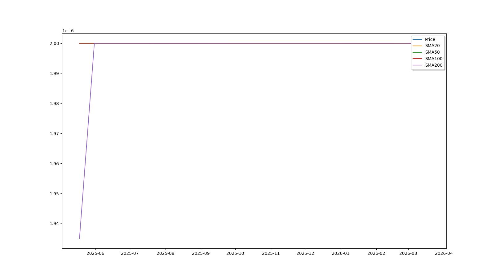 Realfinance Network Simple Moving Averages