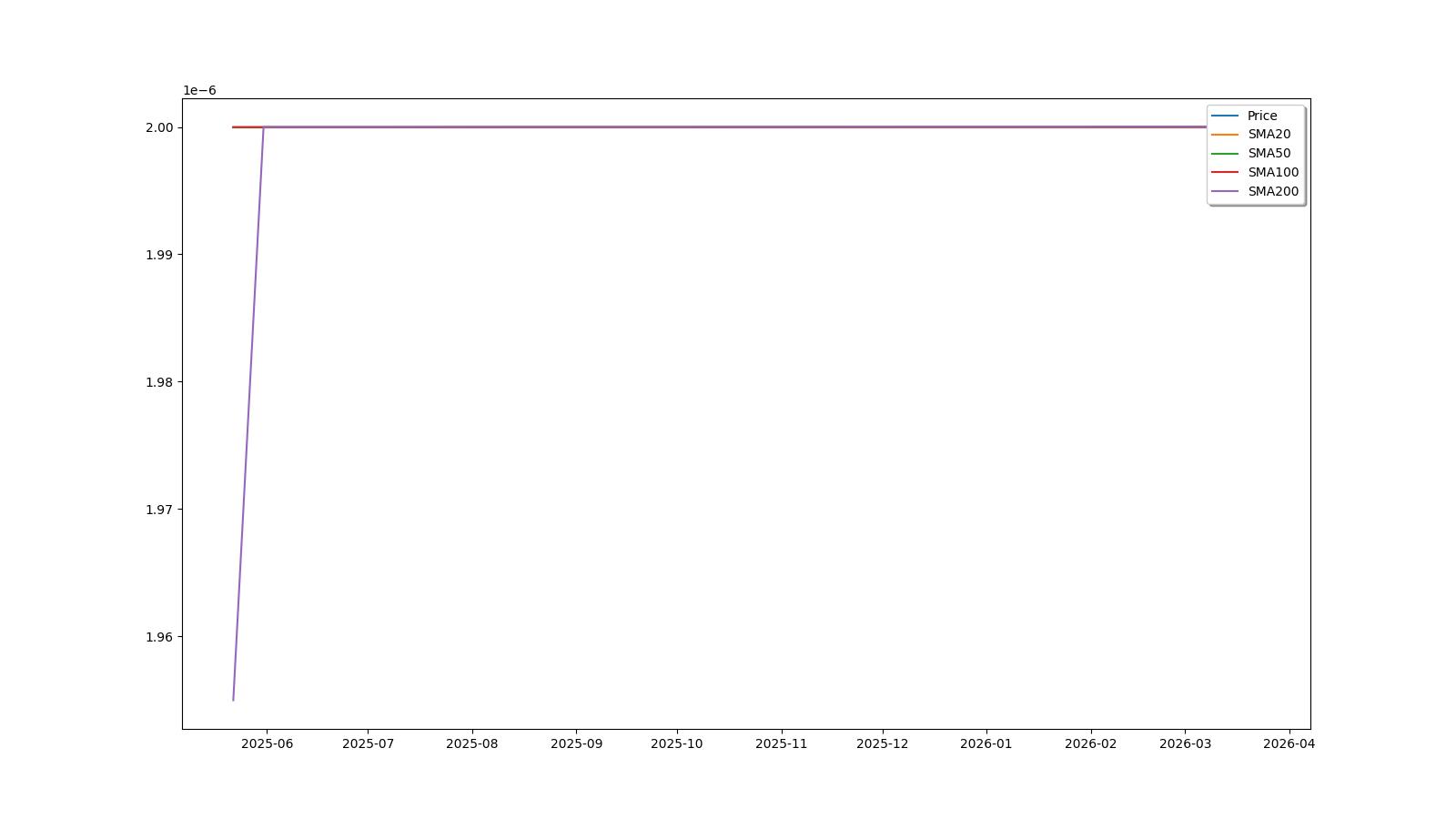 Realfinance Network Simple Moving Averages