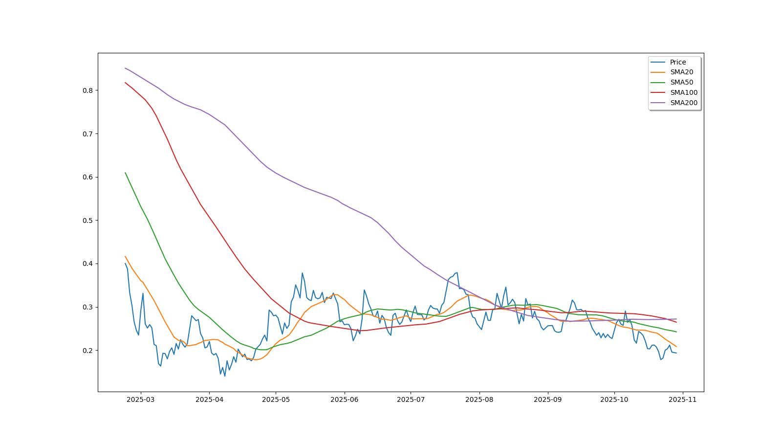 Realio Network Simple Moving Averages