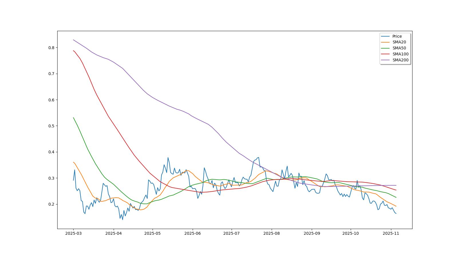Realio Network Simple Moving Averages