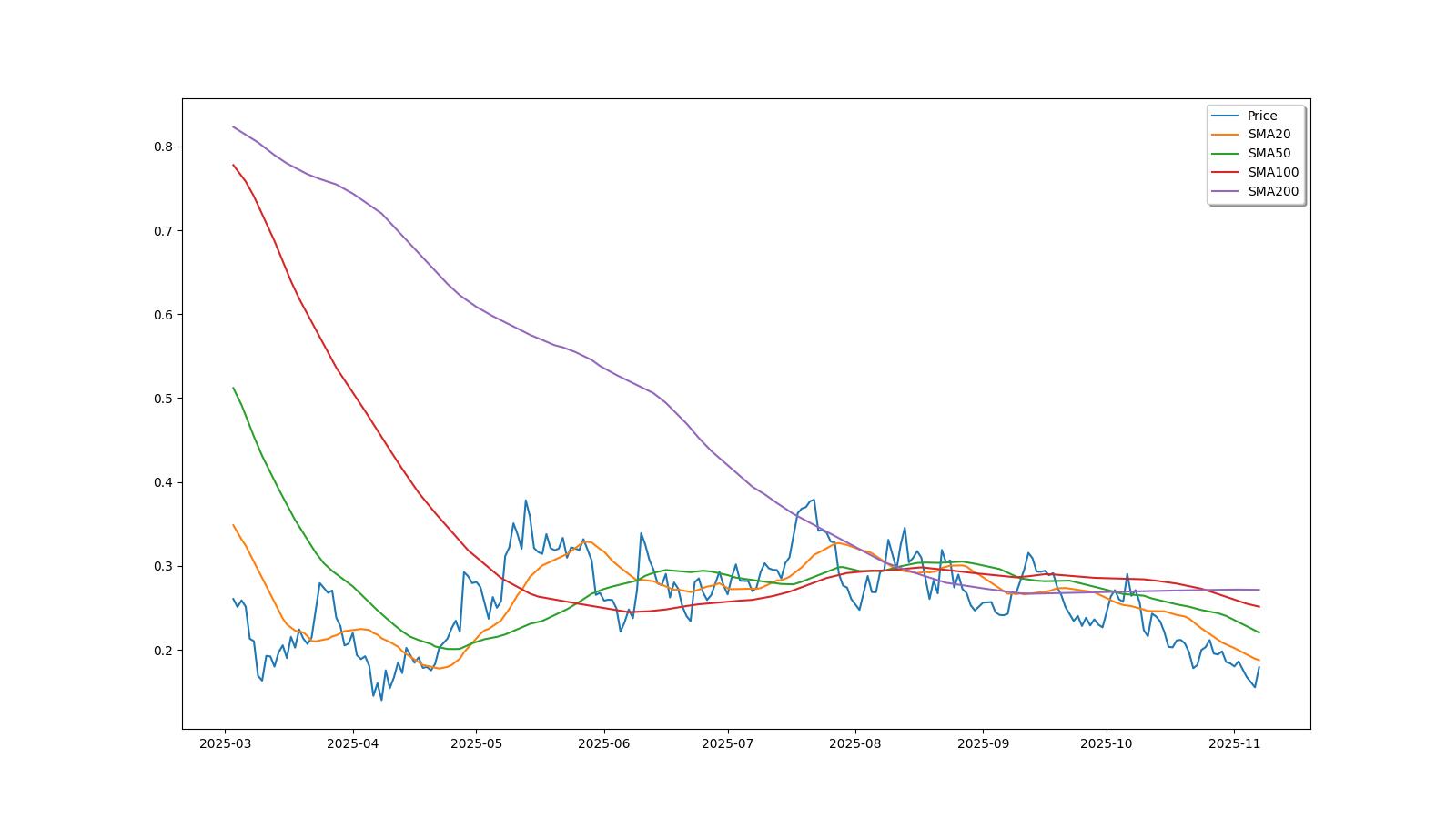 Realio Network Simple Moving Averages
