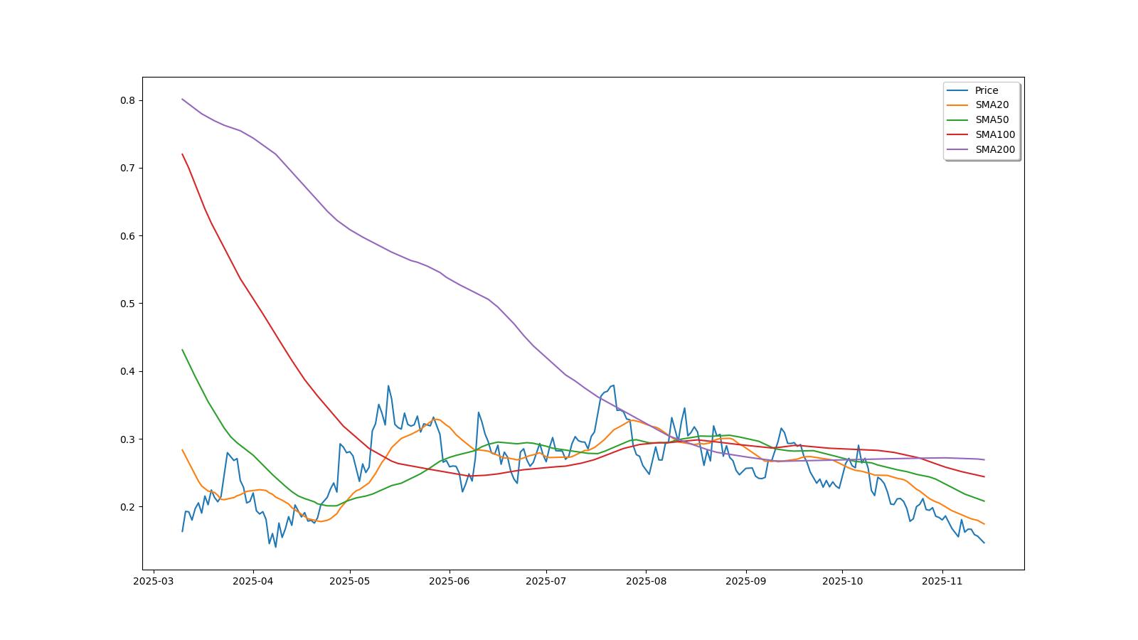 Realio Network Simple Moving Averages