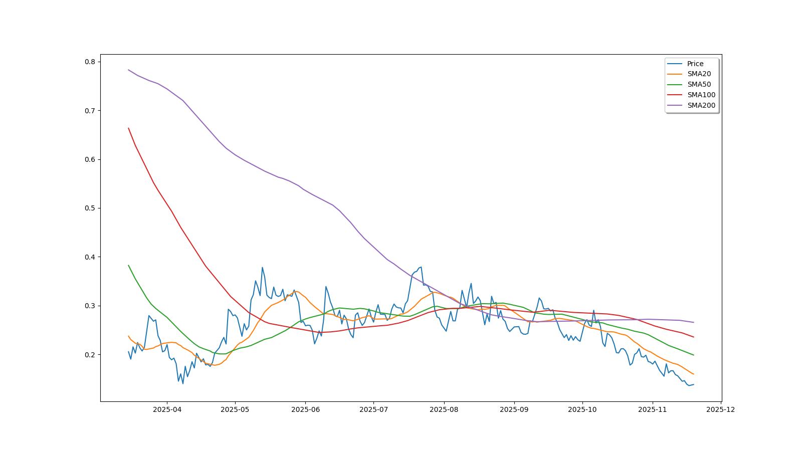 Realio Network Simple Moving Averages