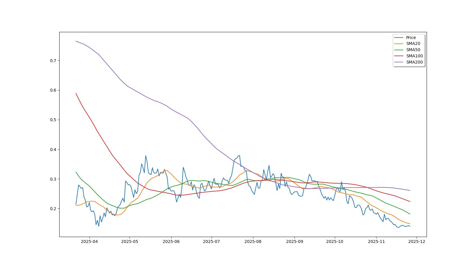 Realio Network Simple Moving Averages