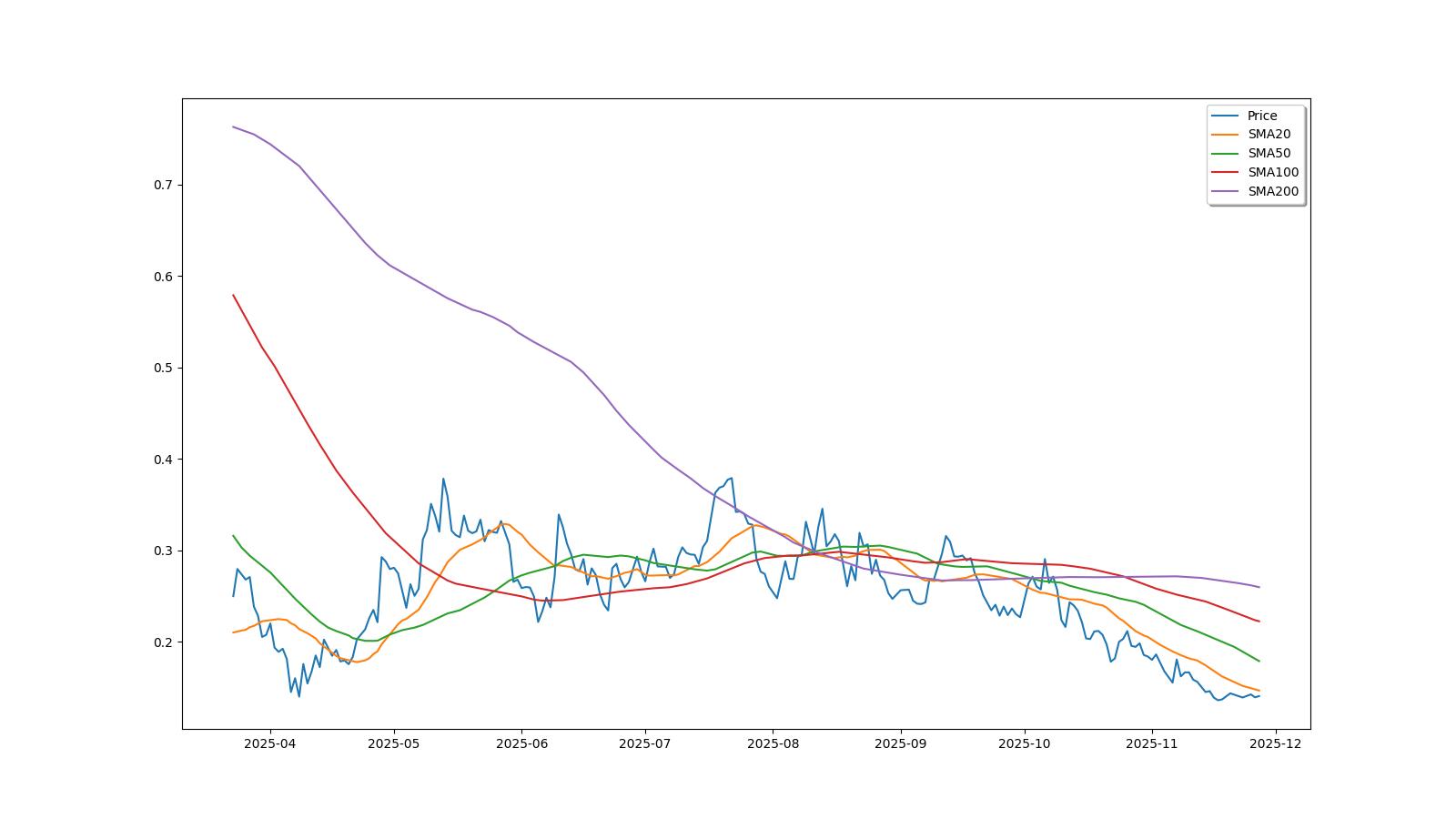 Realio Network Simple Moving Averages