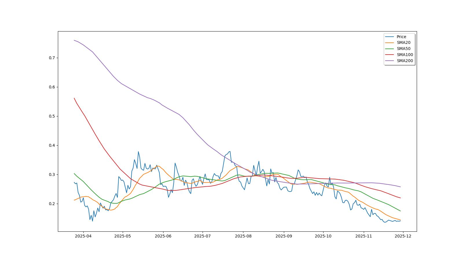 Realio Network Simple Moving Averages