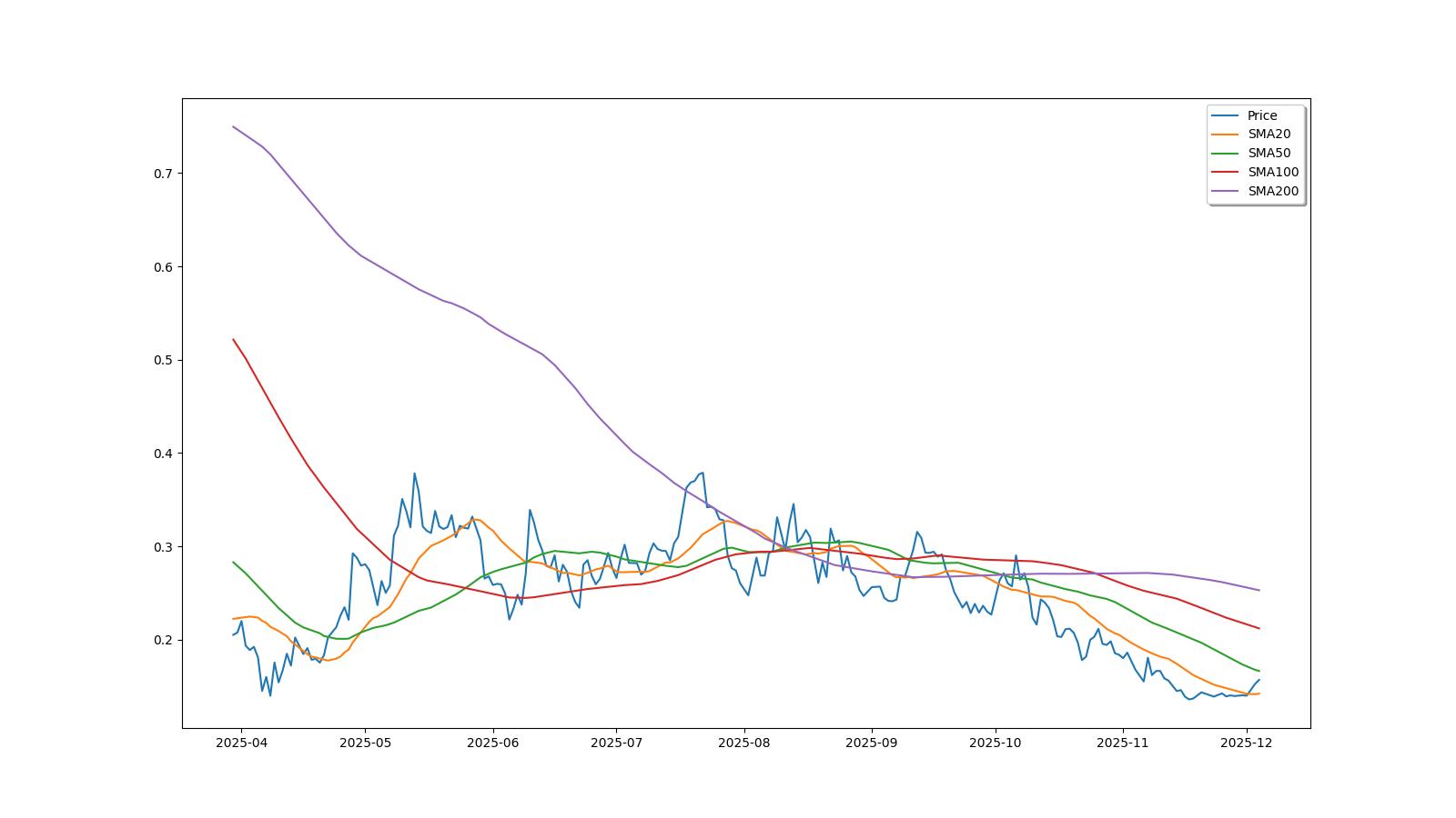 Realio Network Simple Moving Averages