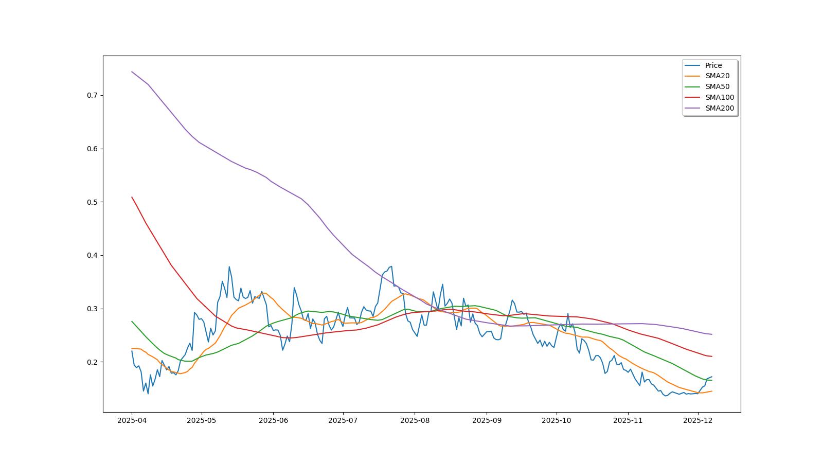Realio Network Simple Moving Averages