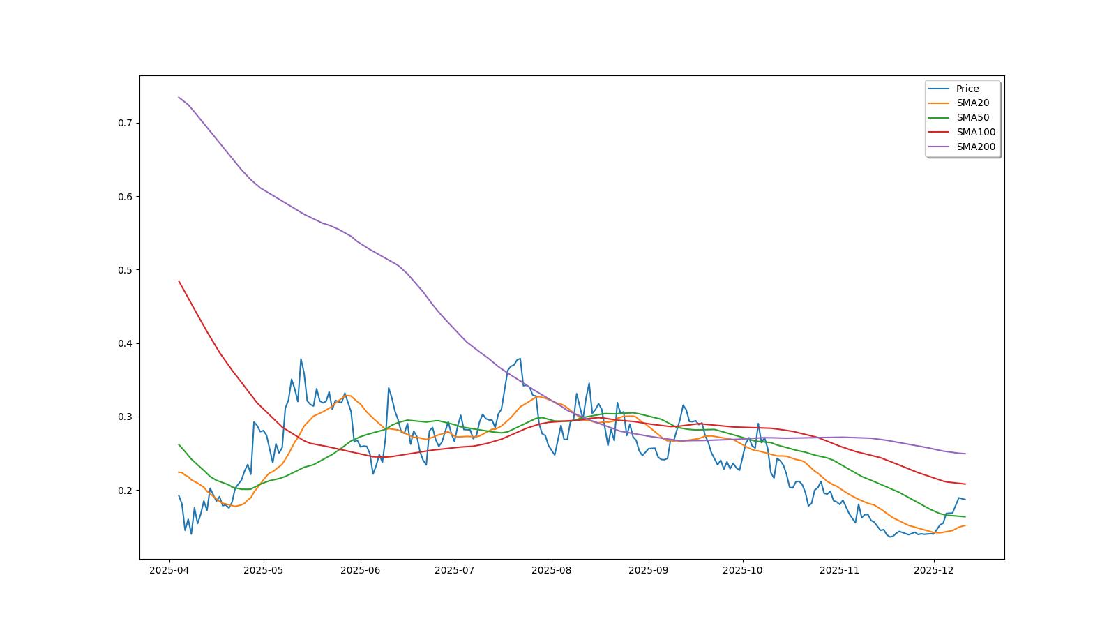 Realio Network Simple Moving Averages