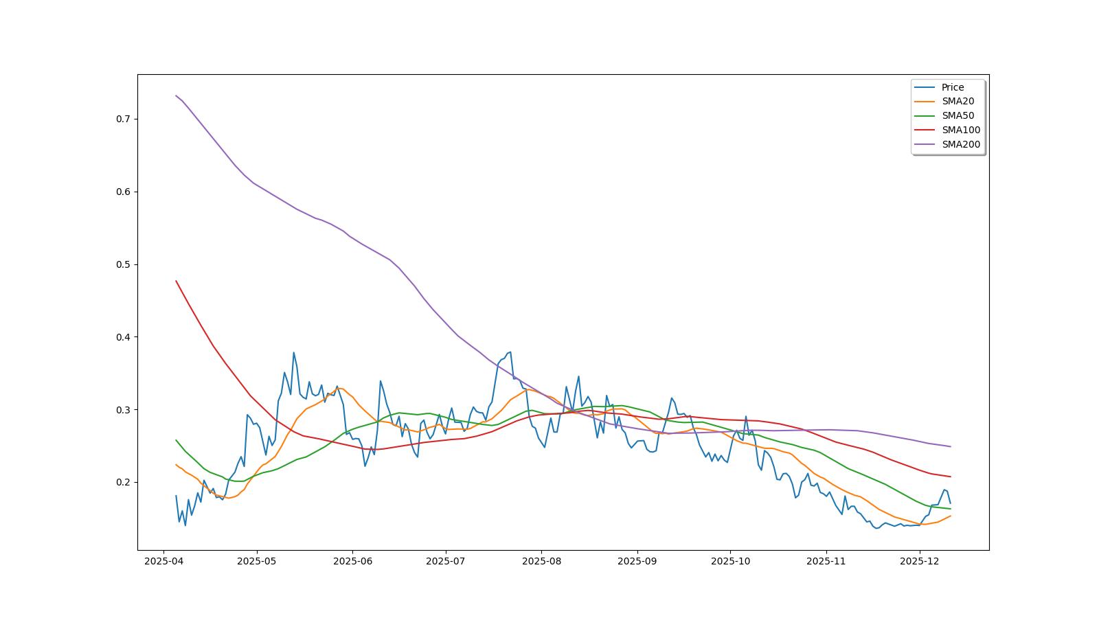 Realio Network Simple Moving Averages