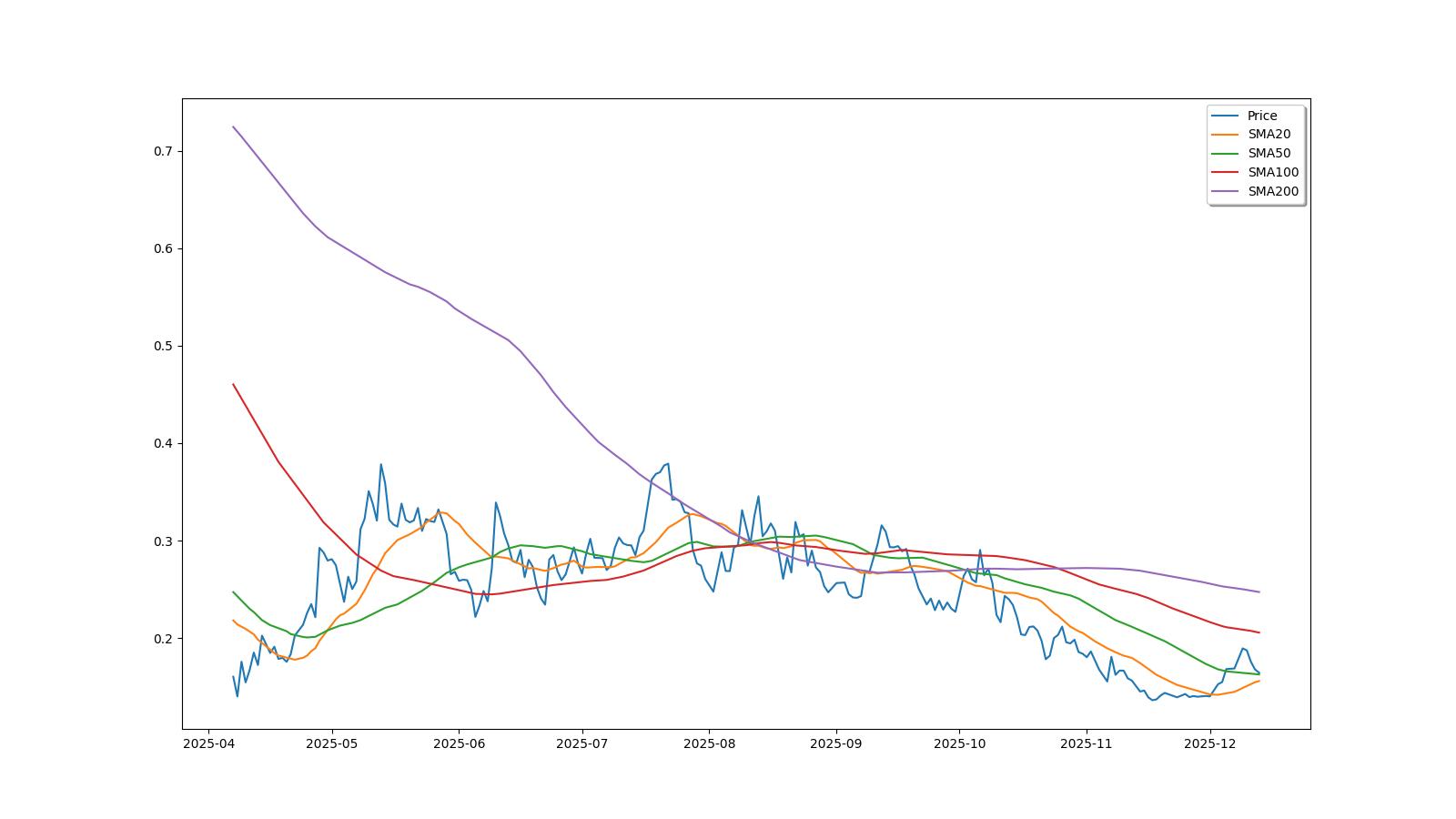 Realio Network Simple Moving Averages