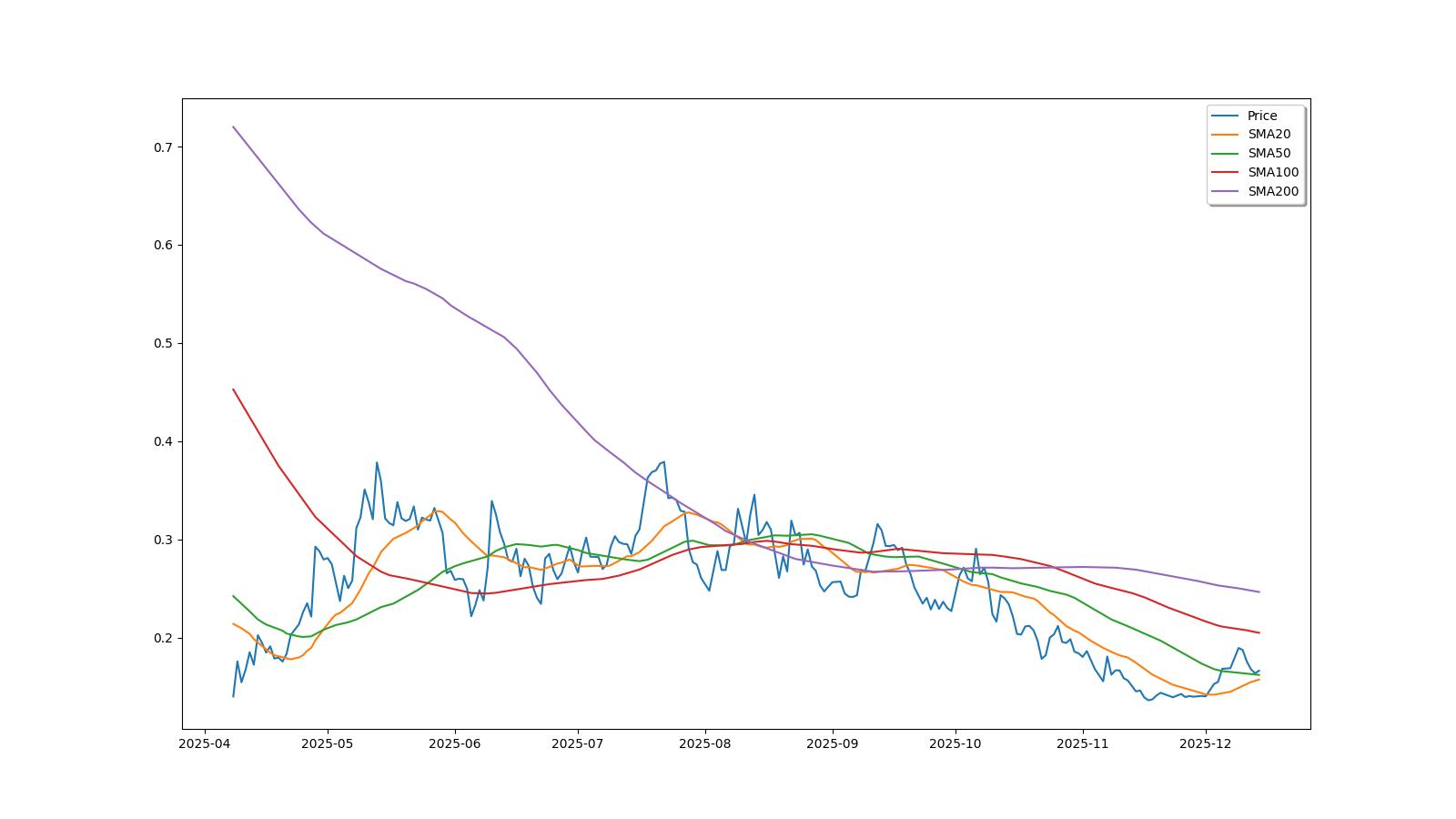 Realio Network Simple Moving Averages