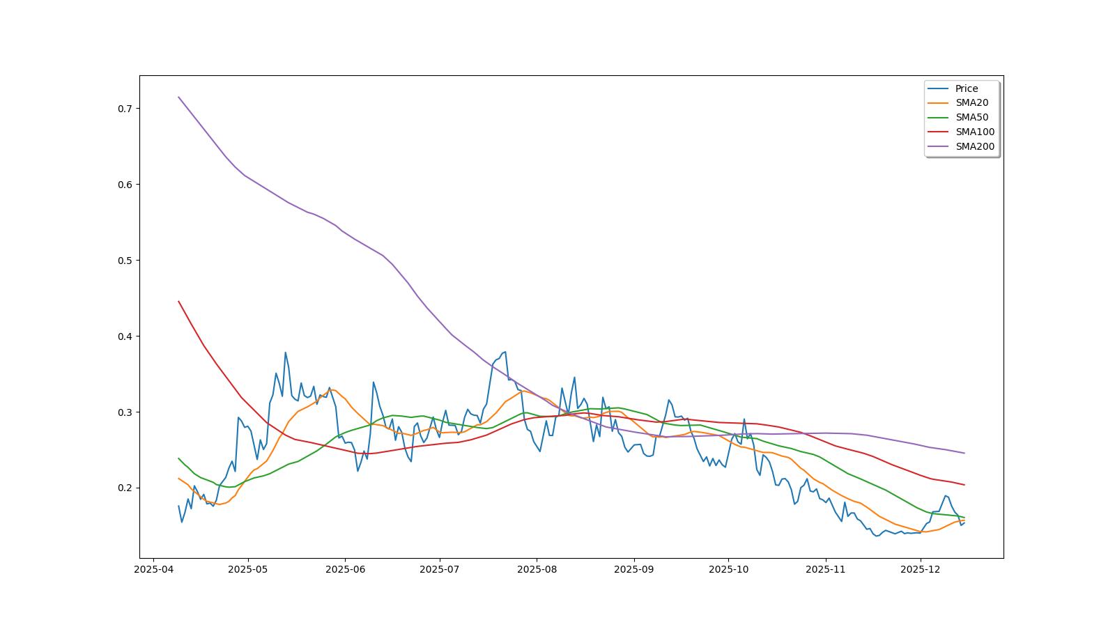 Realio Network Simple Moving Averages