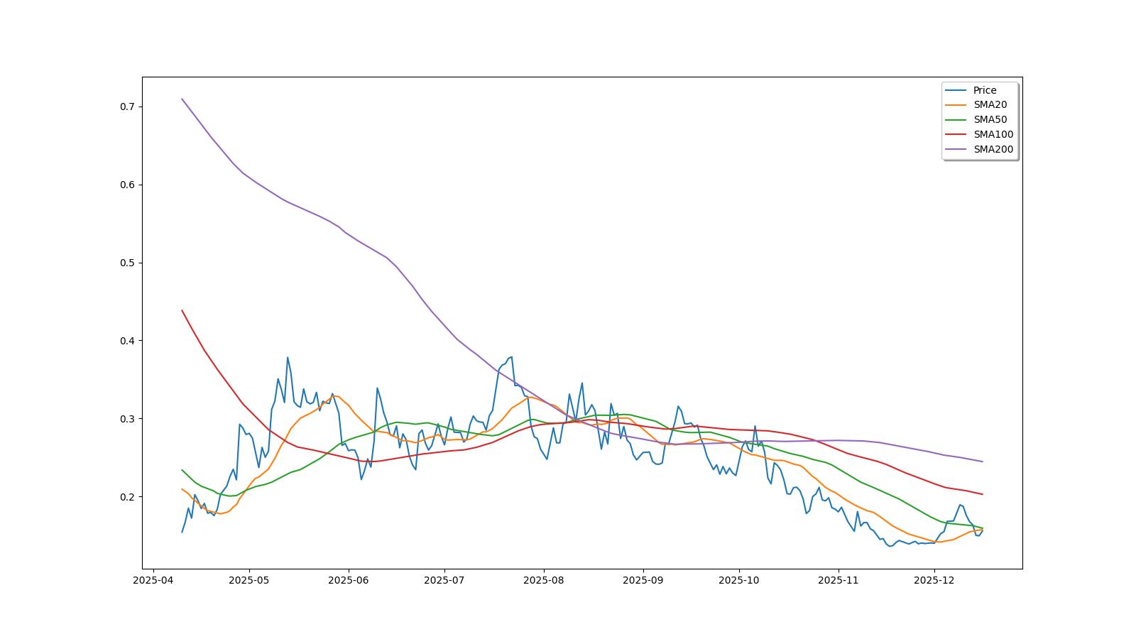 Realio Network Simple Moving Averages