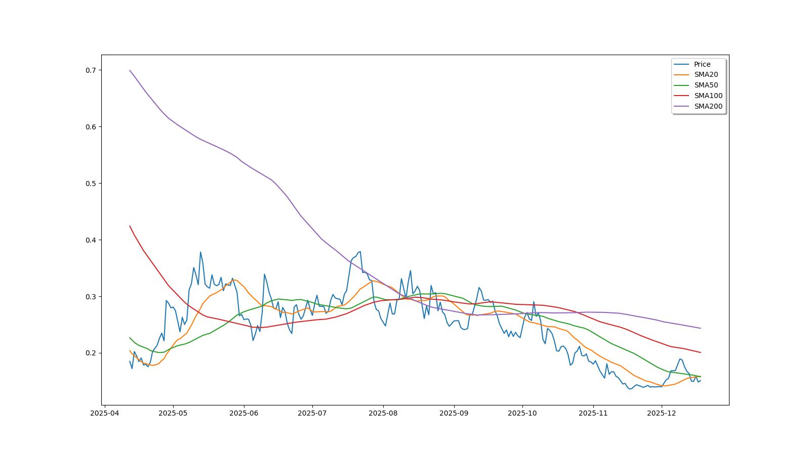 Realio Network Simple Moving Averages