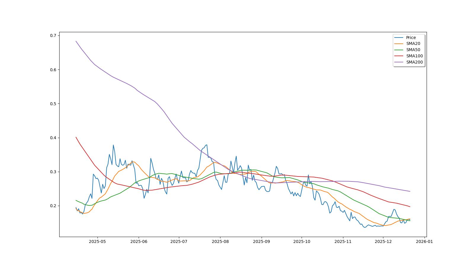 Realio Network Simple Moving Averages