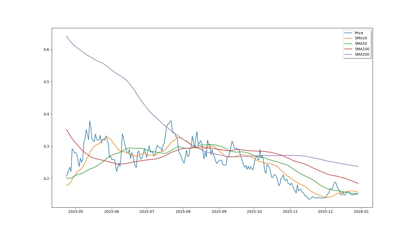 Realio Network Simple Moving Averages
