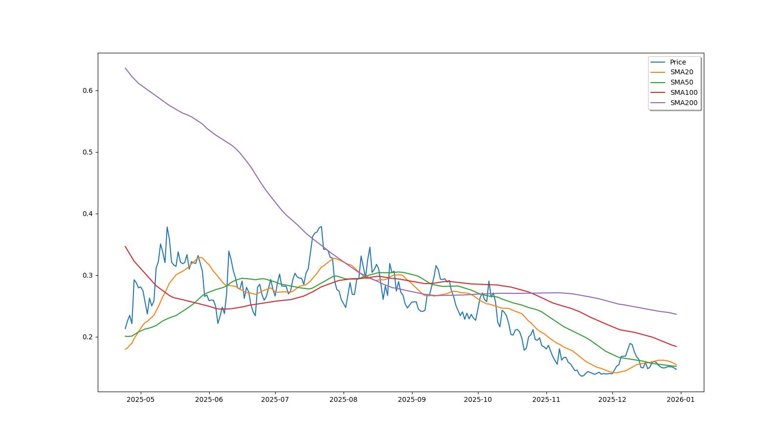 Realio Network Simple Moving Averages