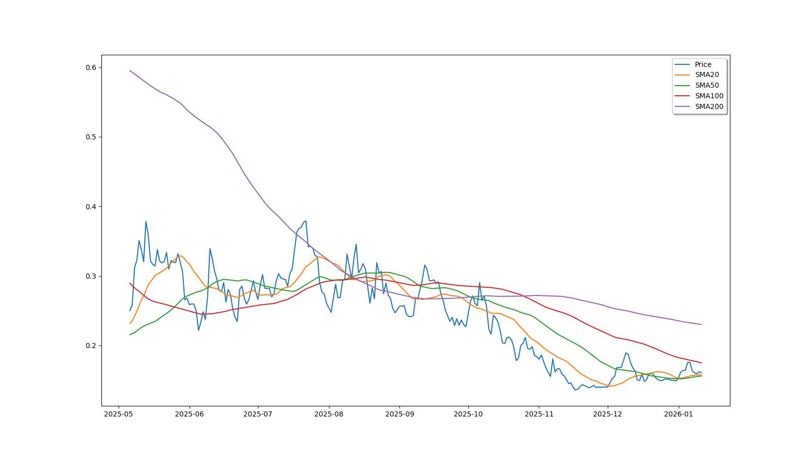 Realio Network Simple Moving Averages
