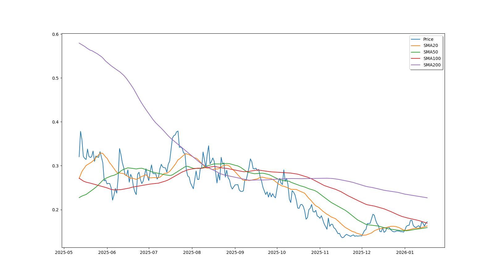 Realio Network Simple Moving Averages