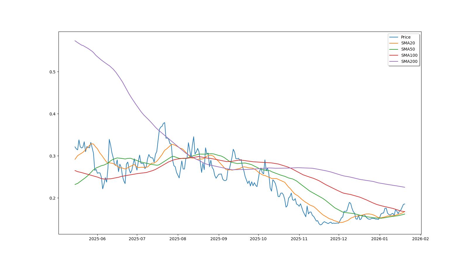 Realio Network Simple Moving Averages