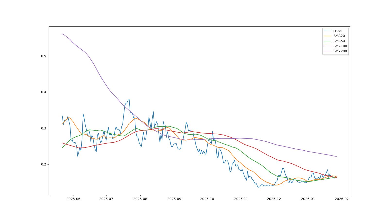Realio Network Simple Moving Averages
