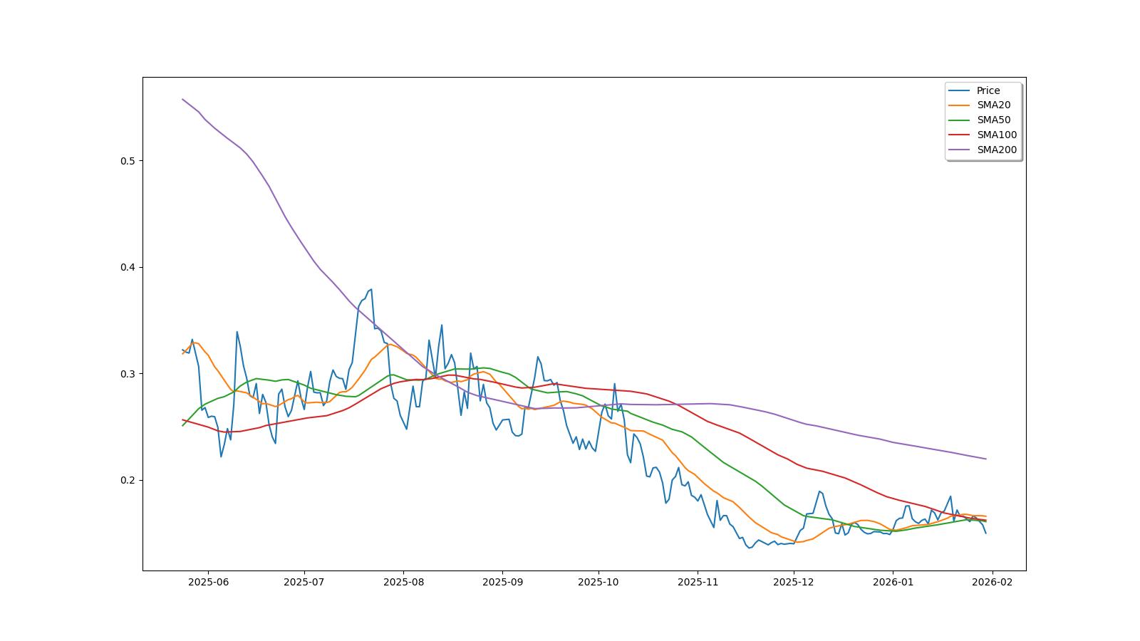 Realio Network Simple Moving Averages