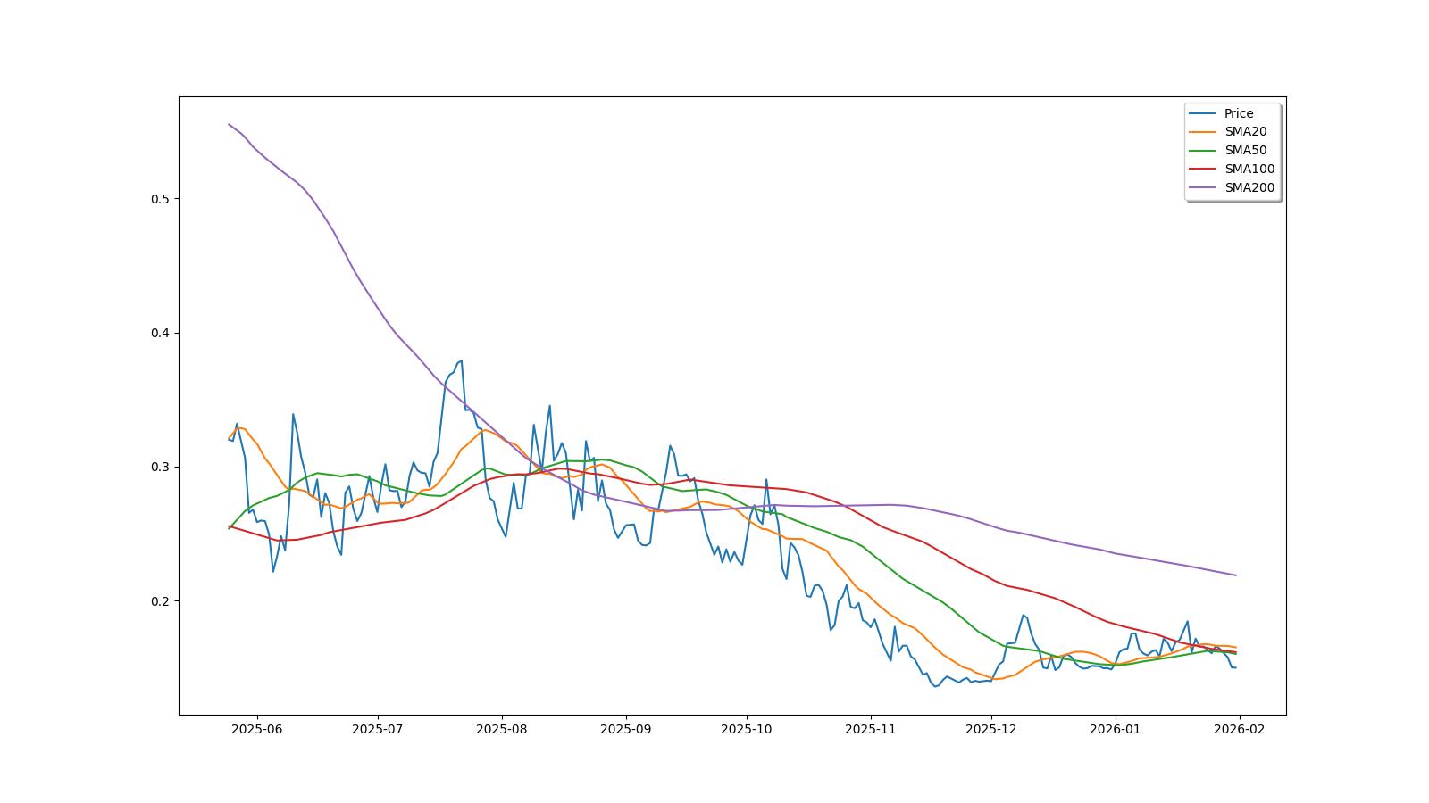 Realio Network Simple Moving Averages