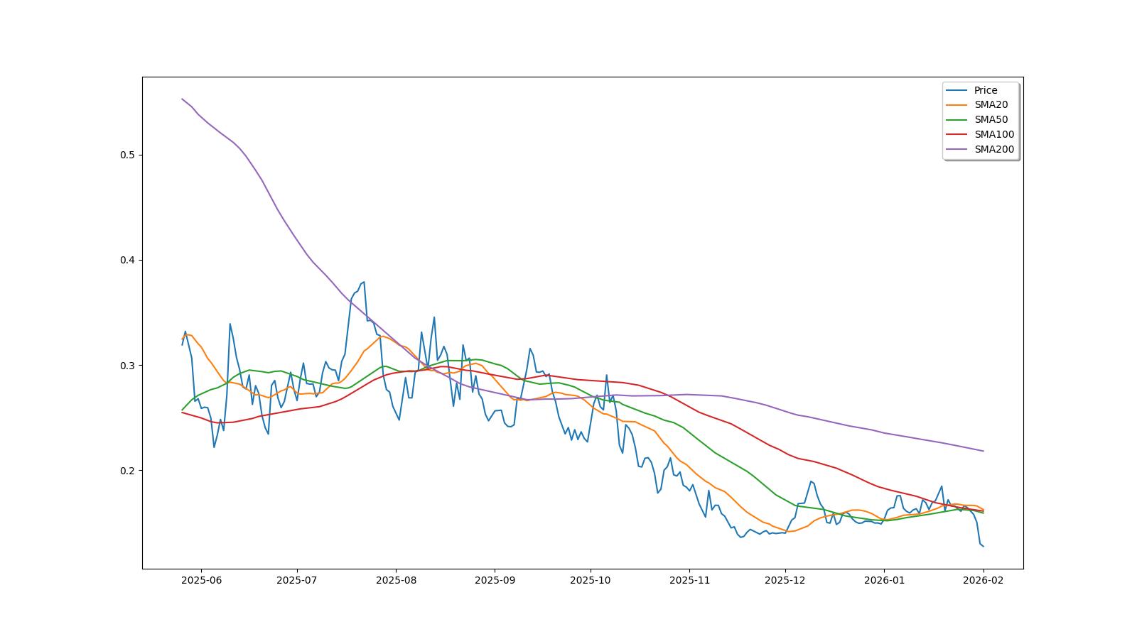 Realio Network Simple Moving Averages