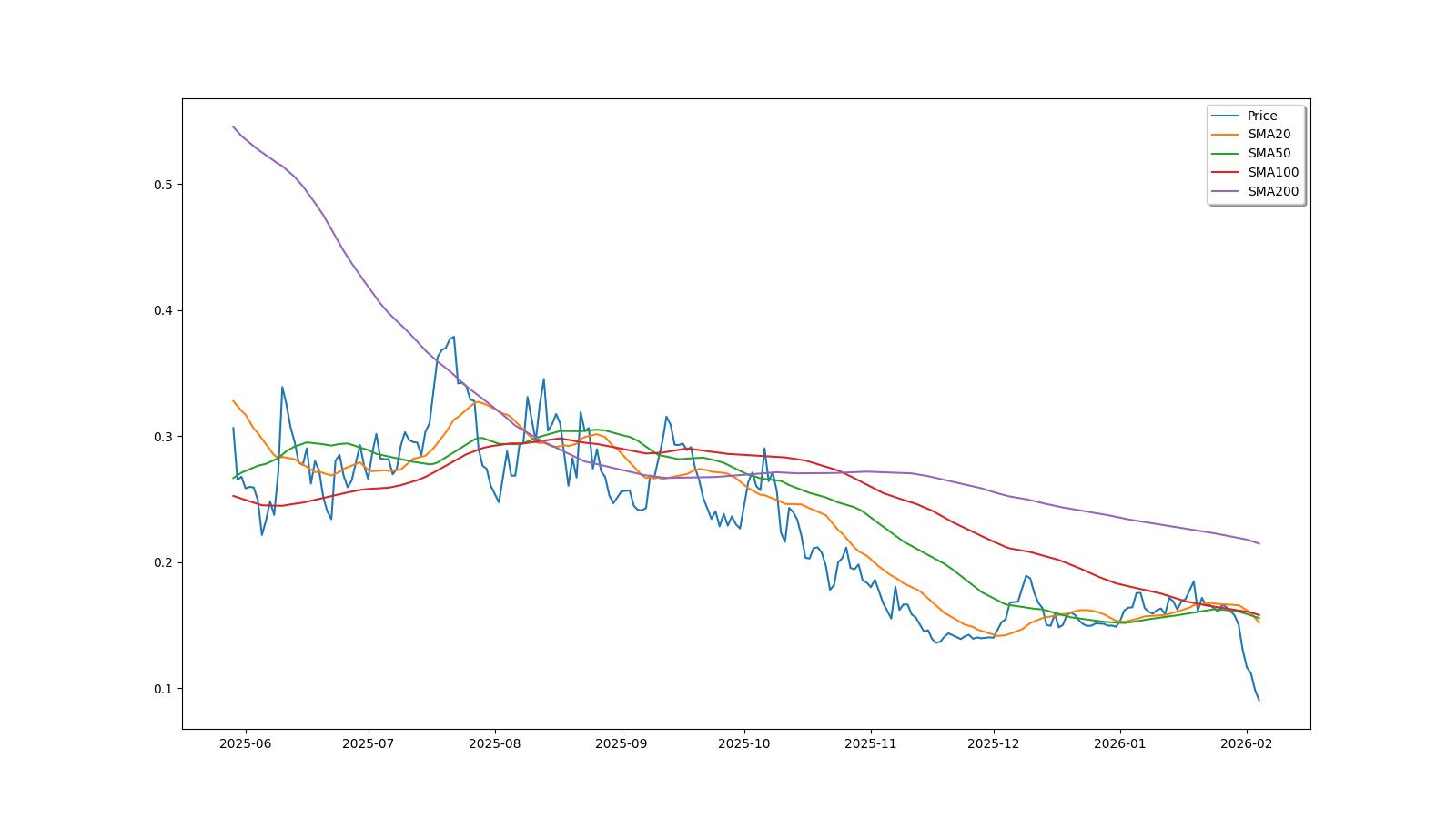 Realio Network Simple Moving Averages