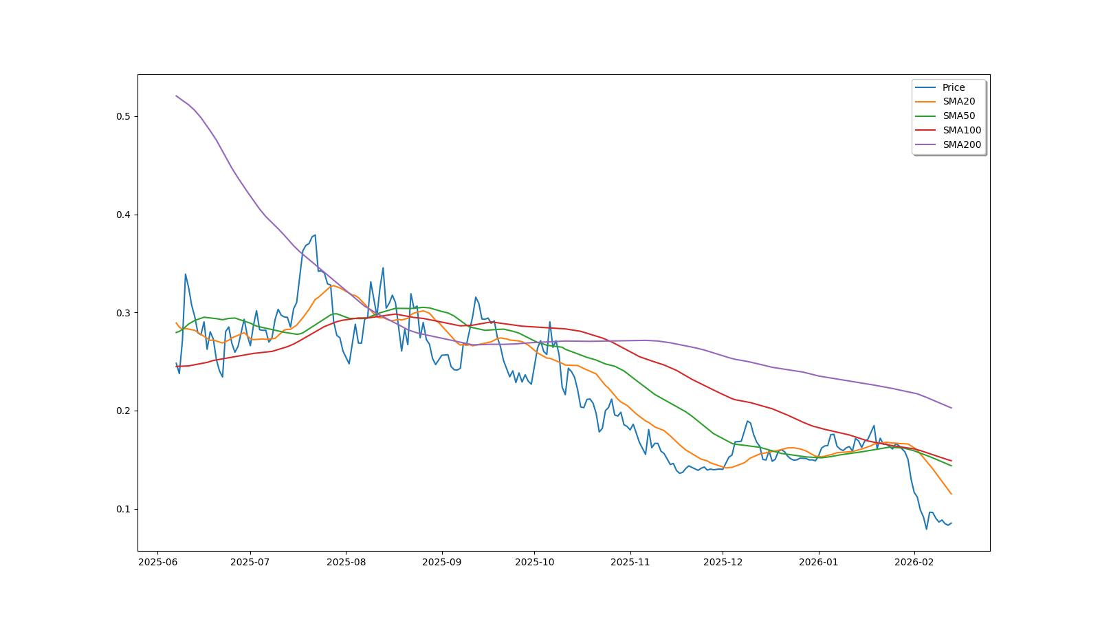 Realio Network Simple Moving Averages