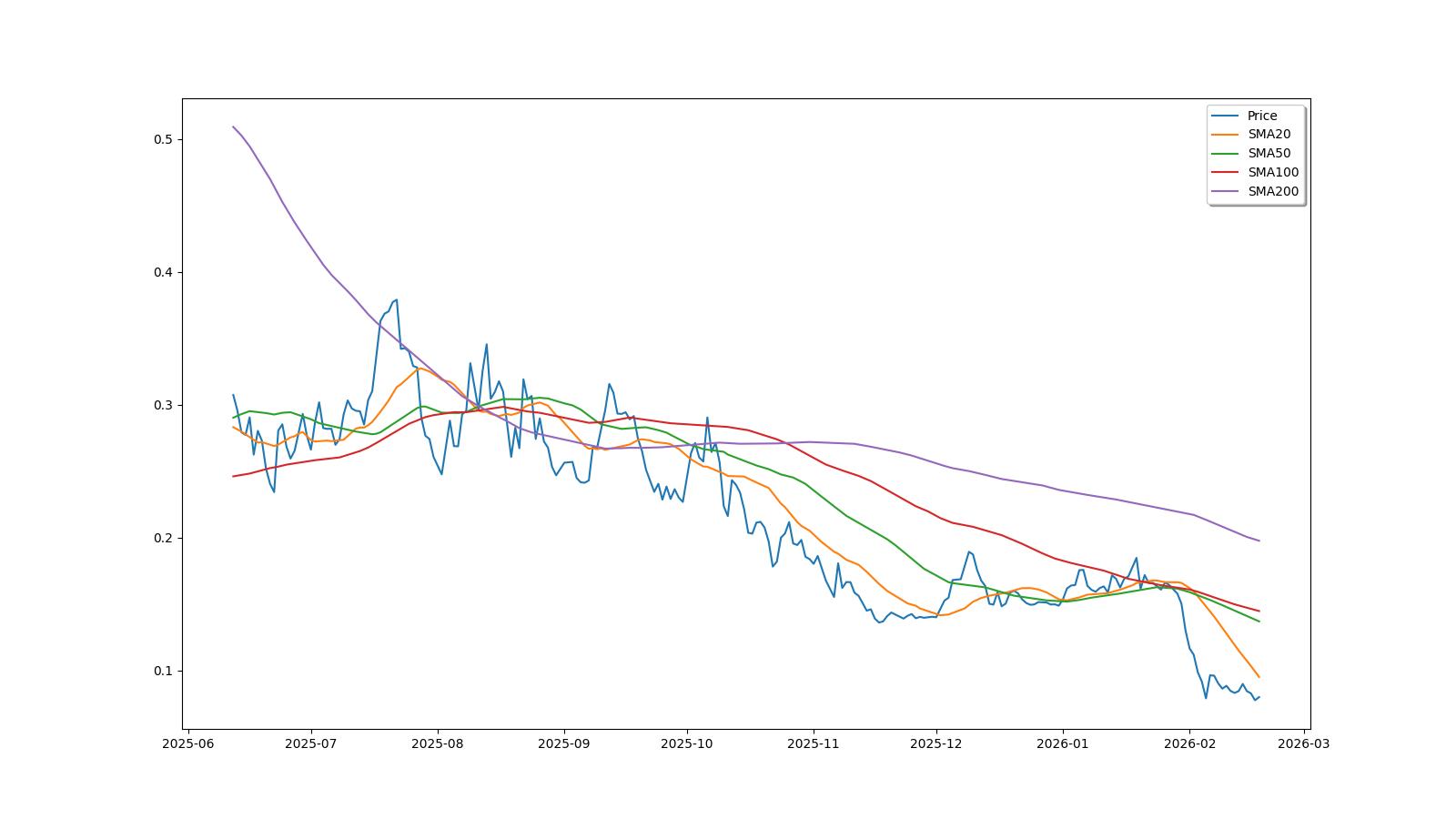 Realio Network Simple Moving Averages